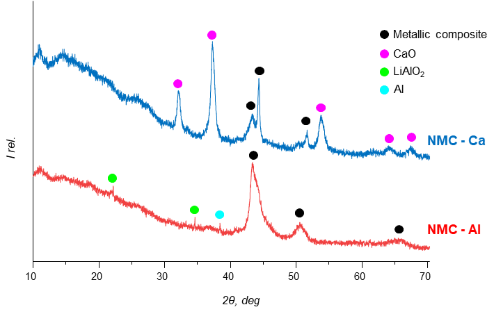 Extraction from concentrates, waste cathode material, ore and tailings ...