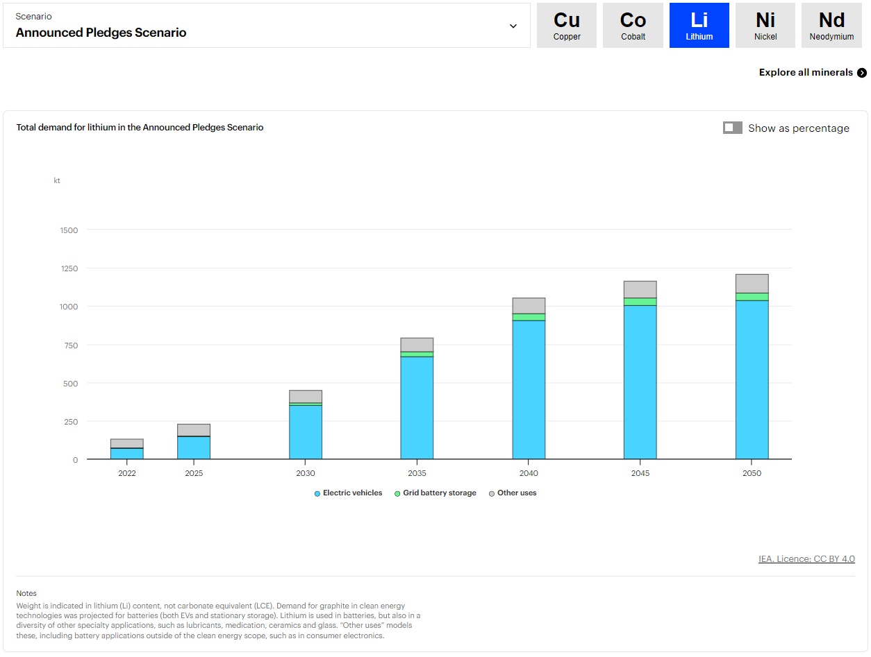 New IEA Report: Clean Energy Technologies Driving Demand for Lithium ...